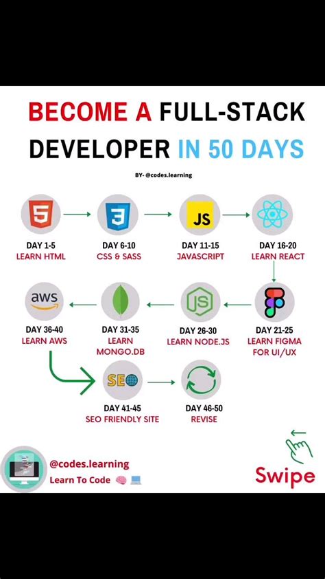 Full Stack Developer Roadmap Full Stack Developer Full Stack Learn
