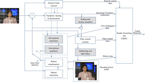 hevc h 265 encoding process [17] download scientific diagram