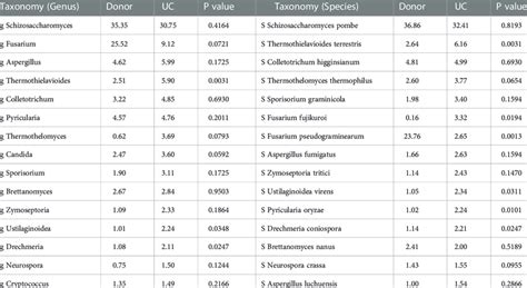 Comparison Of The Main Taxonomy Of Fungi In Donor And Uc Patients
