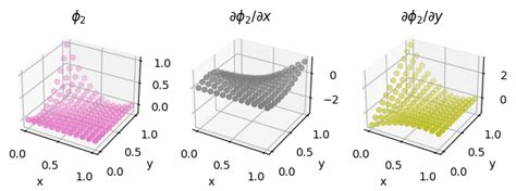 Defining A Finite Element Fe — Fenics Tutorial Sorbonne