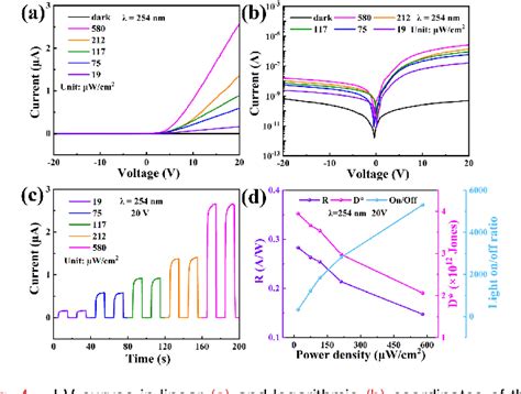 Figure 1 From Fast Response Solar Blind Ultraviolet Photodetector Based On The β Ga₂o₃p Si