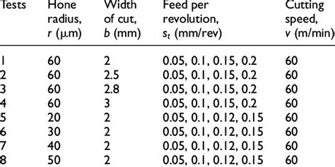 Cutting Conditions Of The Tests Download Scientific Diagram