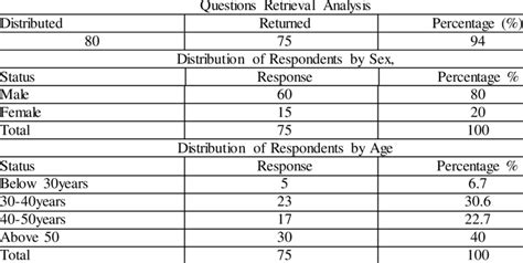 1 Questions Retrieval Analysis And Distribution Of Respondents By Sex