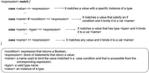 5 Conditional Statements · Get Programming With Scala