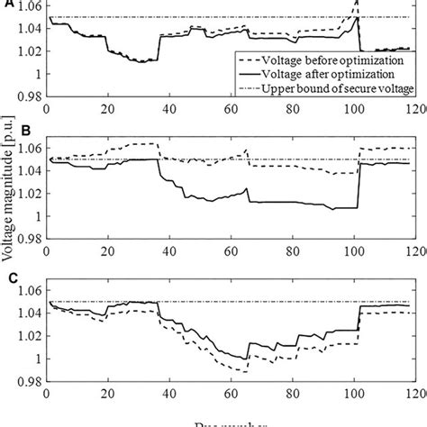Voltage Magnitude Comparison Between Before And After Optimization A Download Scientific