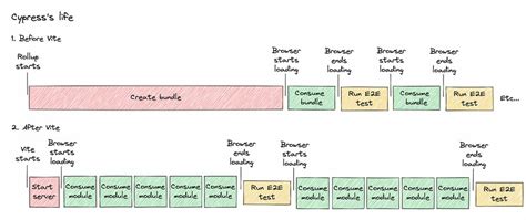 Speed Up E2E Tests For Vite Based Apps DEV Community