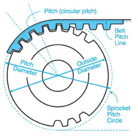 Gates Belts Hoses And Applications Calculating Sprocket Pitch Diameter