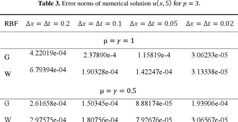 Table 3 From The Meshless Kernel Based Method Of Lines For Solving The Dissipative Generalized