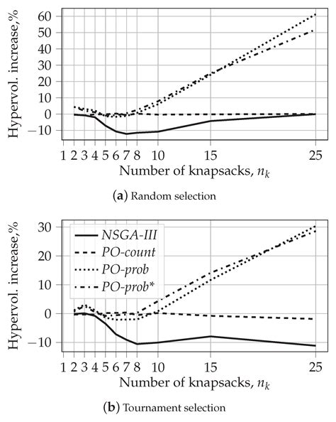 K Pareto Optimality Based Sorting With Maximization Of Choice And Its Application To Genetic