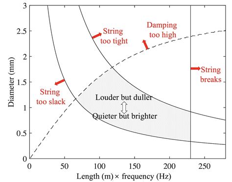 Choosing Strings Euphonics