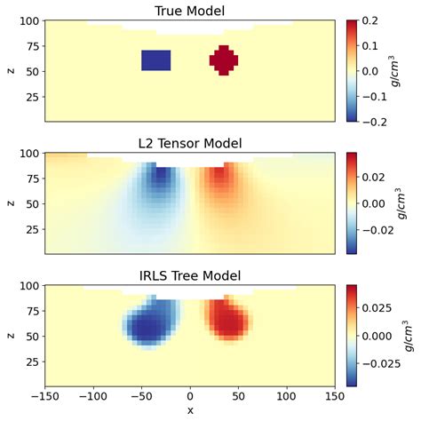 3d Inversion Of Gravity Anomaly Data Simpeg User Tutorials