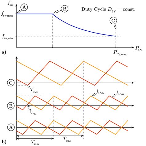 A Switching Frequency Variation In Drive Mode For A Constant Output