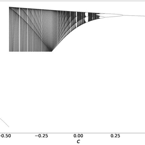 Plot Of The Indicator In Equation 52 Parameters Configuration See Download Scientific