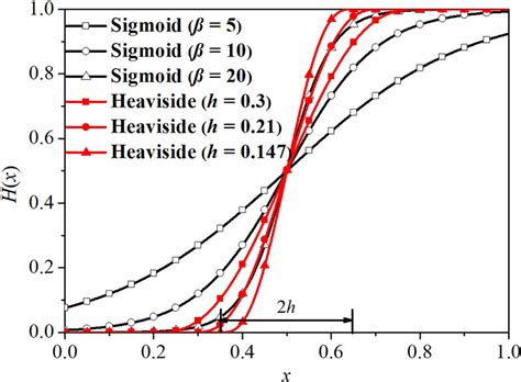 The Curves Of Two Different PFFs With Different Controlling Parameters Download Scientific