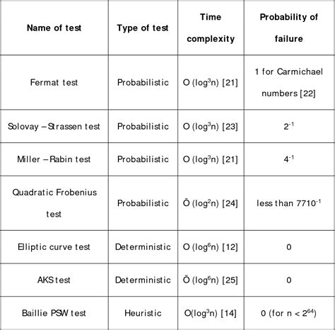 Bailliepsw Primality Test Semantic Scholar Bailliepsw Primality Test Semantic Scholar