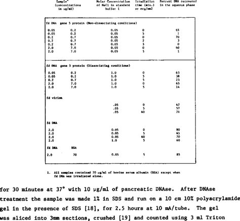 Dna Recovery After Phenol Extraction Download Table