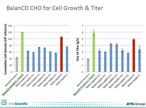 新一代cho细胞补料培养基feed 4及cho Gs稳定细胞株构建方案 搜狐大视野 搜狐新闻