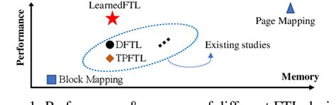 Figure 1 From Learnedftl A Learning Based Page Level Ftl For Improving Random Reads In Flash