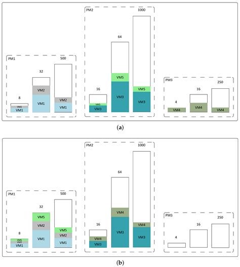 A Multi Objective Approach For Optimizing Virtual Machine Placement Using Ilp And Tabu Search