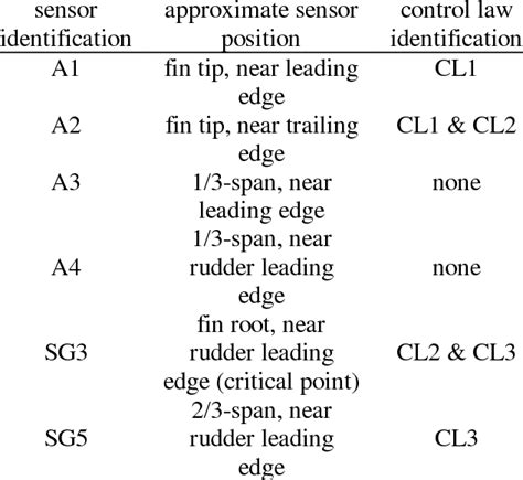 Feedback Control Synthesis Download Table