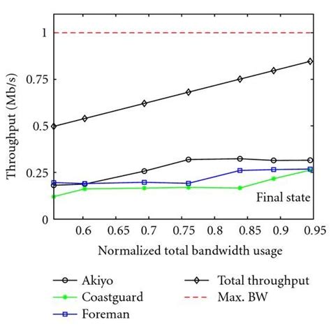 Performance Results Using The Greedy Algorithm A Throughput B