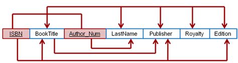 Solved The Dependency Diagram In Figure Indicate SolutionInn