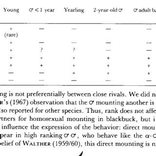 Occurrence Of Sexual Interactions Between Different Social Classes Download Table