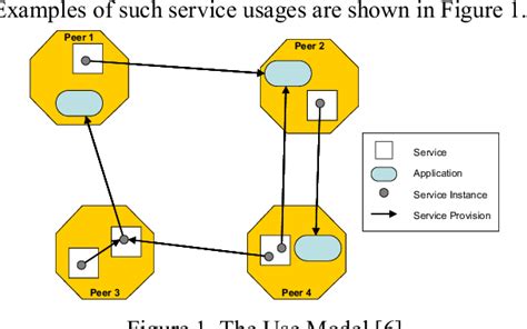 Figure 1 From Veto Enabling A P2p Based Market For Composed Services