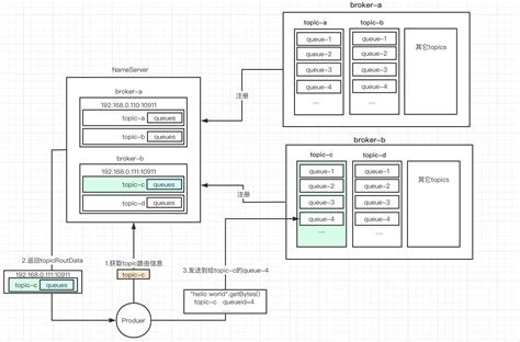 rocketmq消息发送和消费相关知识（rocketmq系列二） ndmessageintransaction