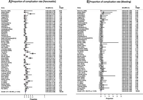 This Figure Shows The Pooled Estimate Of The Proportion Of A Post Ercp Download Scientific
