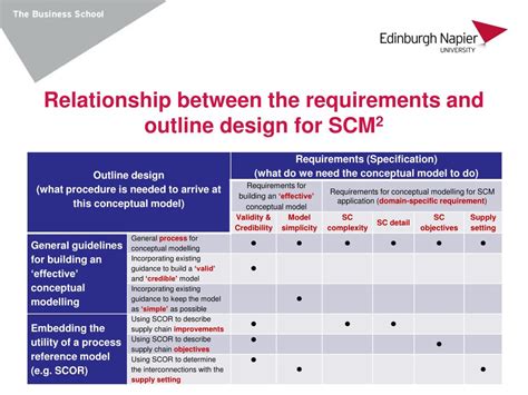 Ppt A Methodology For Simulation Conceptual Modelling That Embeds The Scor Process Reference