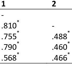 Correlation Matrix For Four Variables Download Scientific Diagram