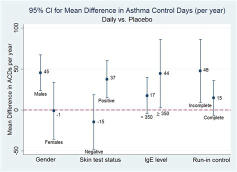 Markers That Predict Treatment Response To Inhaled Corticosteroids In