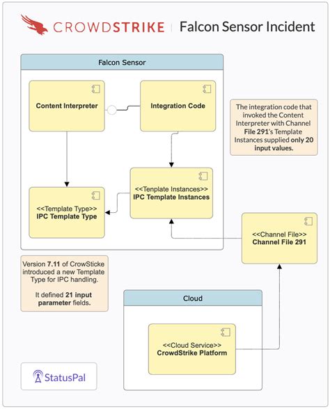 Crowdstrike Incident 5 Key Lessons For Devops And It Teams Statuspal
