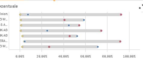 Qlikview Change Color Of Distribution Plot In Qlik Sense Stack Overflow