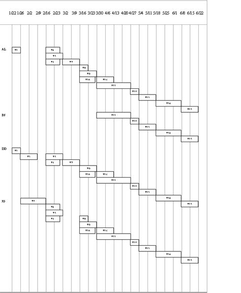 Staff Allocation Versus Time