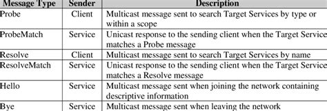 Set Of Messages Defined In Ws Discovery Protocol Download Table