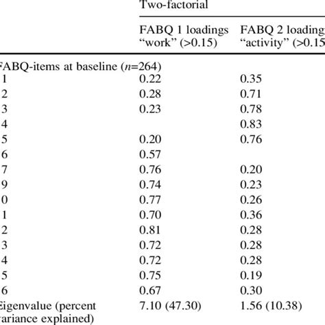 German Version Of The Fear Avoidance Beliefs Questionnaire Fabq Download Table