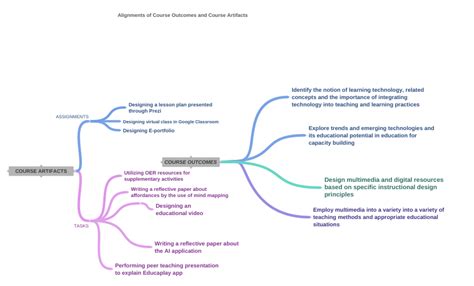 Course Artifacts Course Outcomes Alignments Of Course Outcomes And…