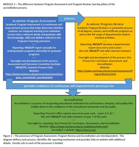 Module 1 The Difference Between Program Assessment Program Review And