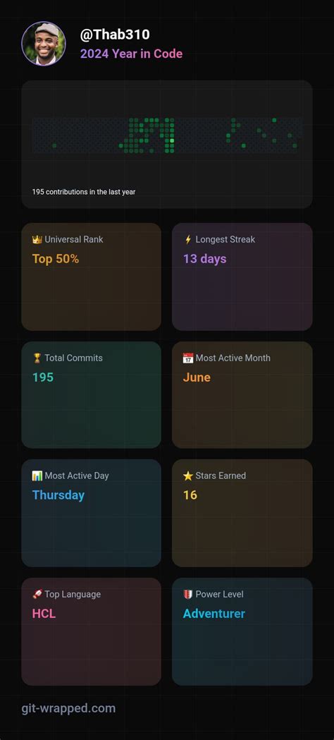 My Github Wrapped For 2024 🏆 Universal Rank Top 50 ⚡ Longest Streak