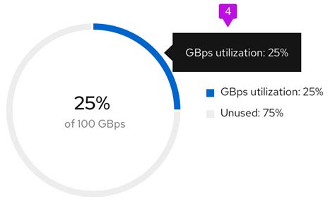Patternfly • Donut Utilization Chart