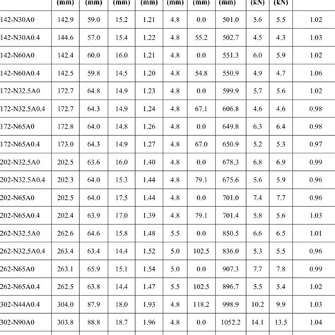 Measured Specimen Dimensions And Comparison Of The Web Crippling