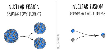 Nuclear Fission Vs Nuclear Fusion Nuclear Energy Physics Notes Nuclear