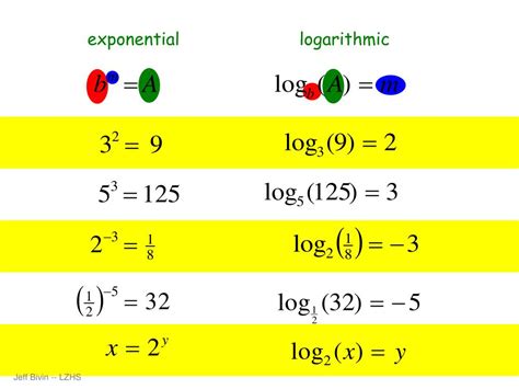 Ppt Exponential And Logarithmic Functions Powerpoint Presentation