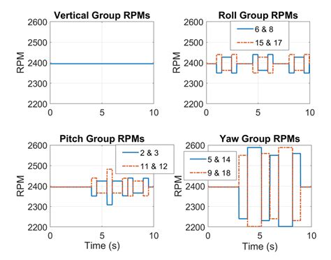 Plots Showing Inputs For A Grouping 1 And B Grouping 2 Download