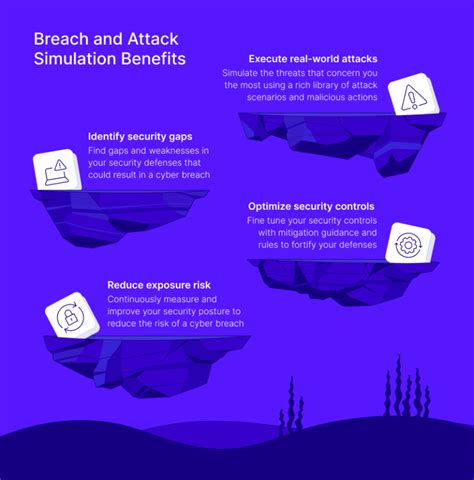 What Is Breach And Attack Simulation Bas