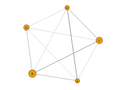 Graph Visualization In R Basis Symmetric Matrix Having Values In Diagonal Stack Overflow