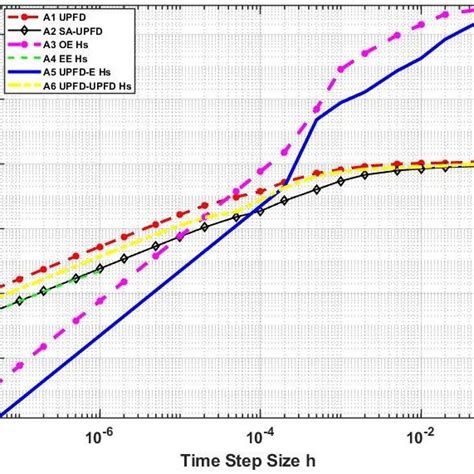 The Error As A Function Of Time Step Size H For Different Algorithms