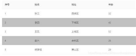Antd中table表格奇偶行设置不同样式颜色交替ant Table设置字体颜色 Csdn博客